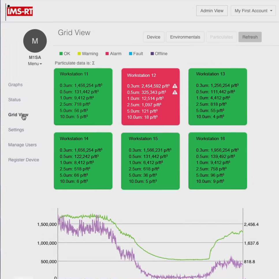 IMS-RT - Cloud Based Cleanroom Monitoring - Particles Plus