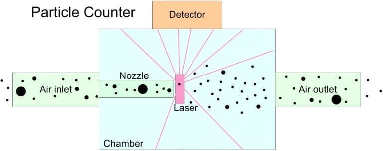 Air Quality Instrumentation: Part III – Particle Mass (PM) Estimation ...