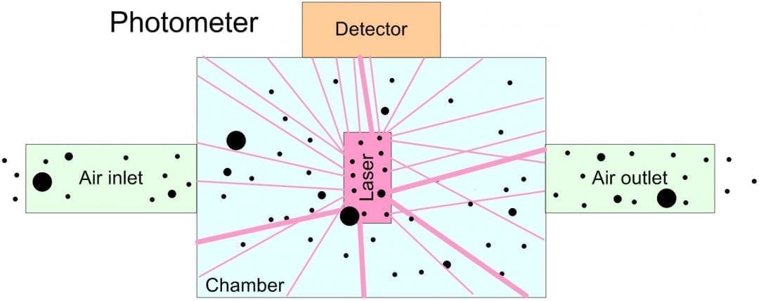 Air Quality Instrumentation: Part III – Particle Mass (PM) Estimation ...